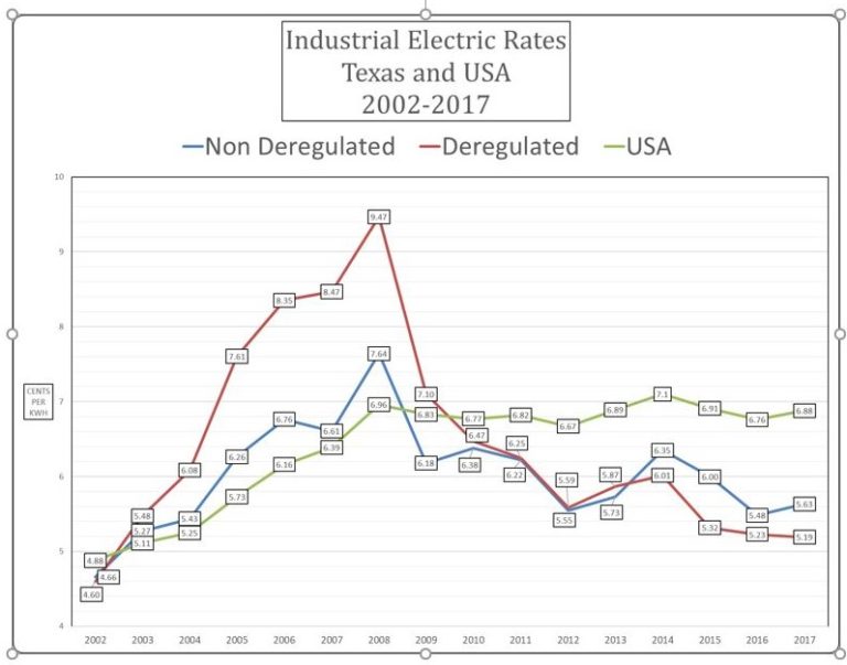 Blog: Industrial Electric Prices in Texas during the Deregulation Years ...